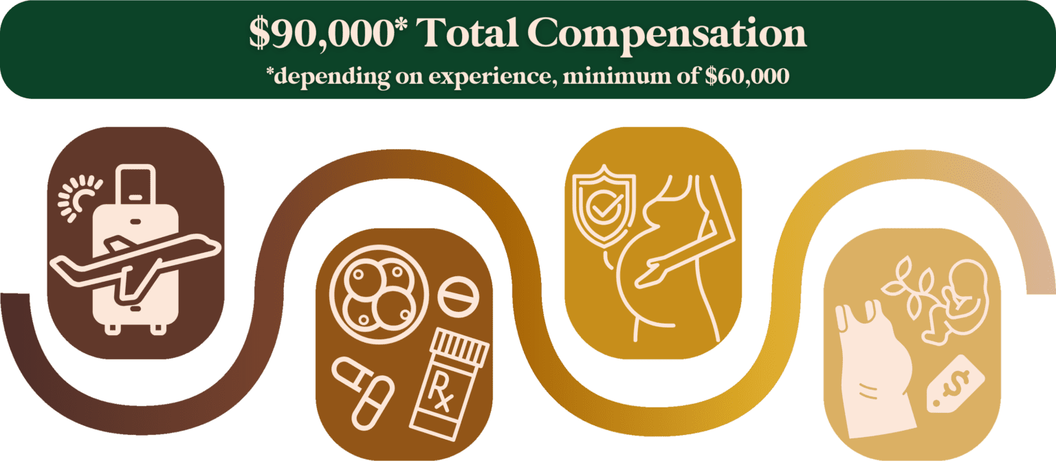 Surrogate Compensation Alcea Surrogacy